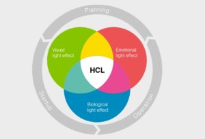 Human Centric Lighting: illuminazione smart per l'uomo • Lumi