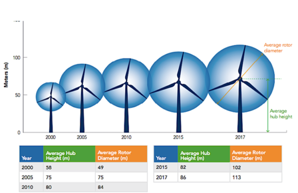 Repowering: Cos’è e quali benefici offre