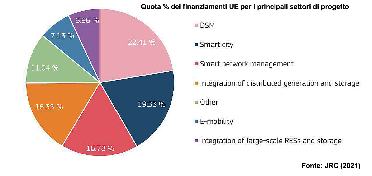 Smart grid: i progetti più interessanti per l'Europa • Lumi